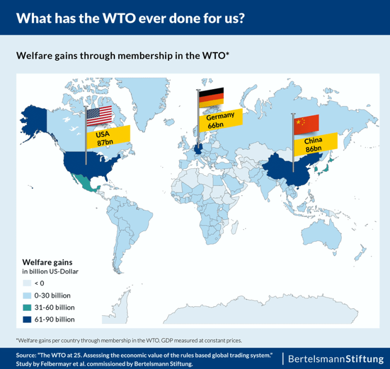 WTO benefits: Who benefits the most