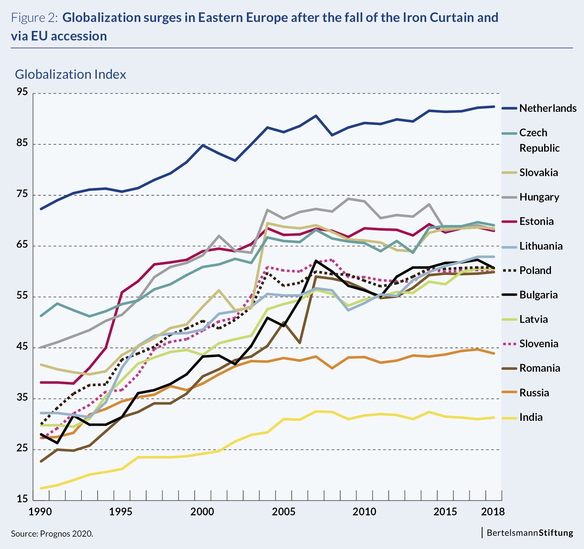 Globalization Report 2020 – Snippets from Eastern Europe - BSt Europe