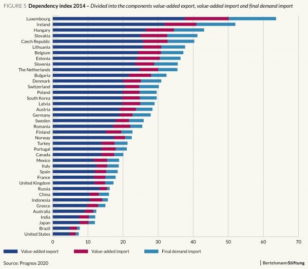 New Globalization Report 2020 - The most important facts in 5 Charts