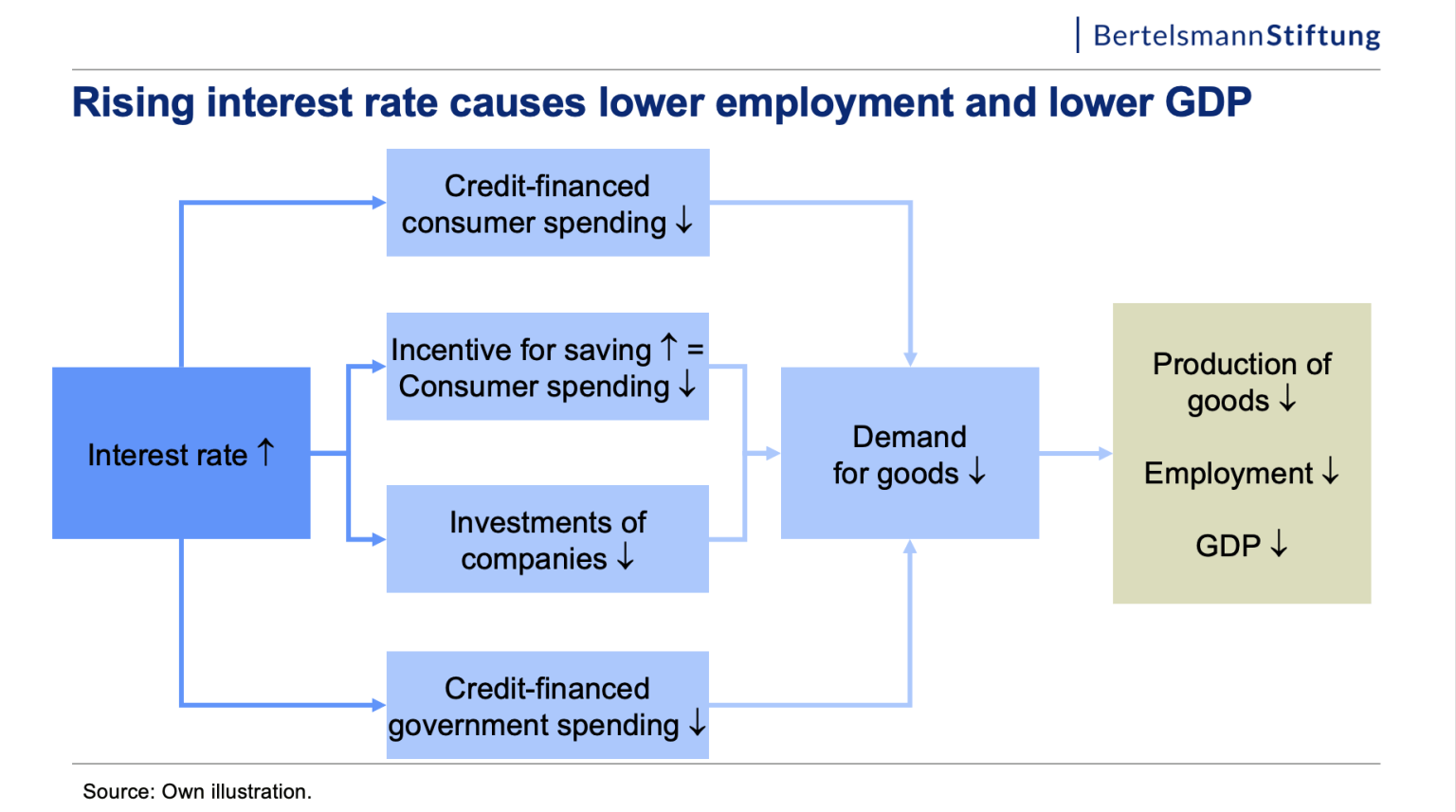 Graph: Rising interest rate causes lower employment and lower GDP - BSt ...