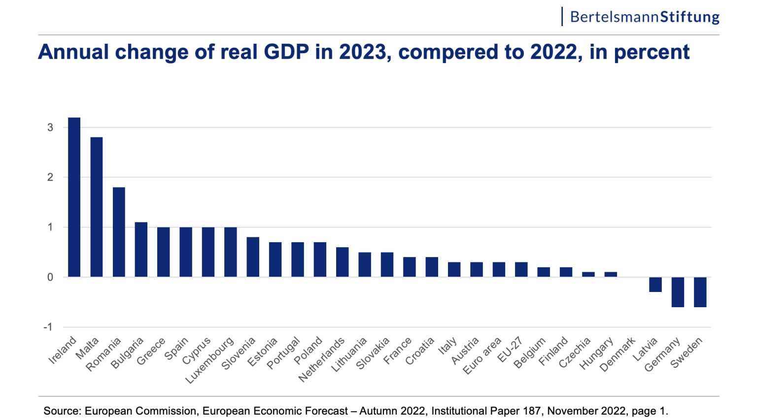 annual change of real GDP in 2023 - BSt Europe