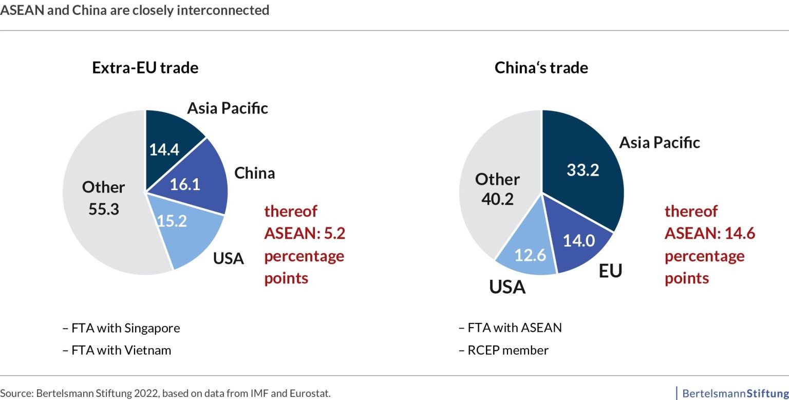 chart asean china trade - BSt Europe
