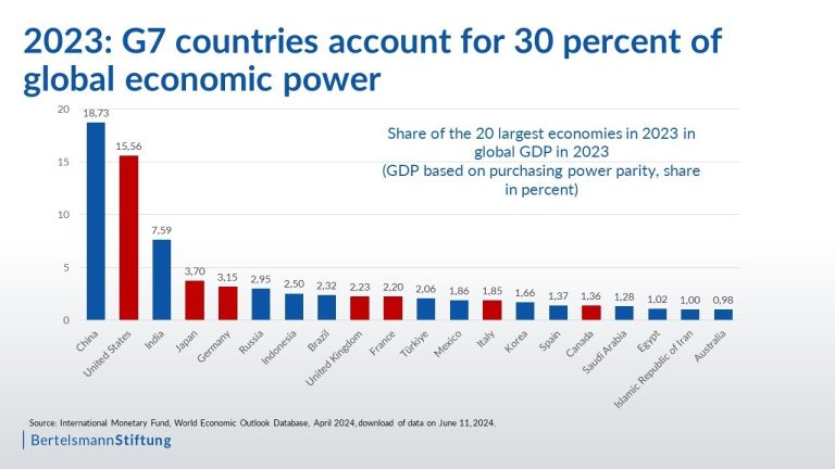 2023 g7 chart - BSt Europe
